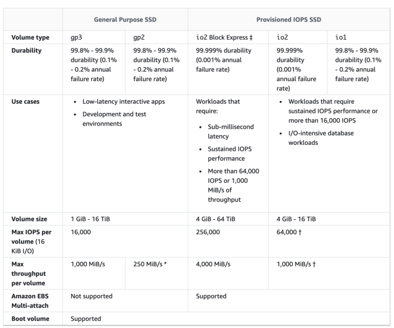 AWS EBS Volume Types
