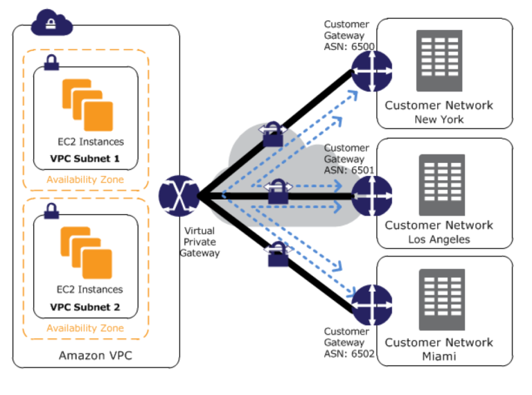 AWS VPN