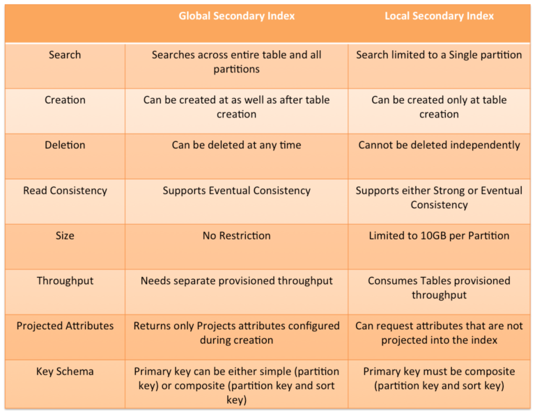 Global Secondary Indexes vs Local Secondary Indexes Archives - Jayendra ... Global Secondary Indexes vs Local Secondary Indexes Archives - Jayendra ...