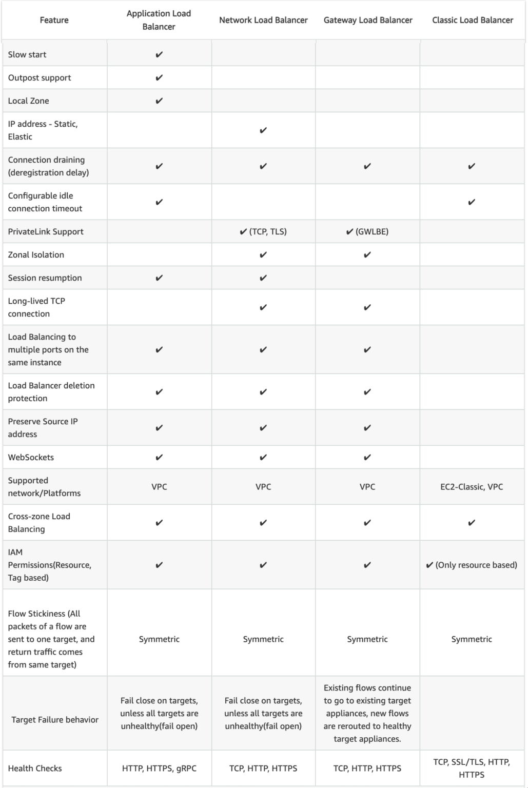 ELB vs ALB vs NLB Archives - Jayendra's Cloud Certification Blog ELB vs ALB vs NLB Archives - Jayendra's Cloud Certification Blog