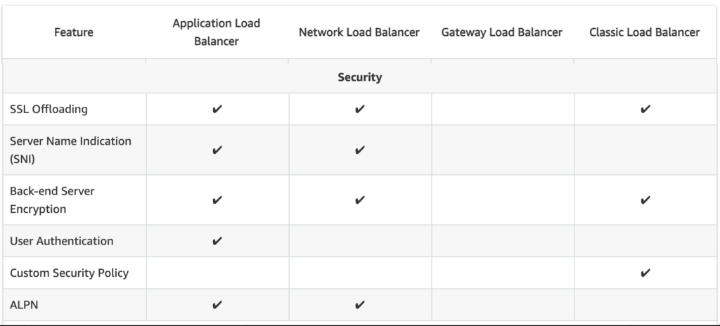 ELB vs ALB vs NLB Archives - Jayendra's Cloud Certification Blog ELB vs ALB vs NLB Archives - Jayendra's Cloud Certification Blog