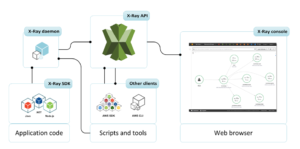 AWS X-Ray