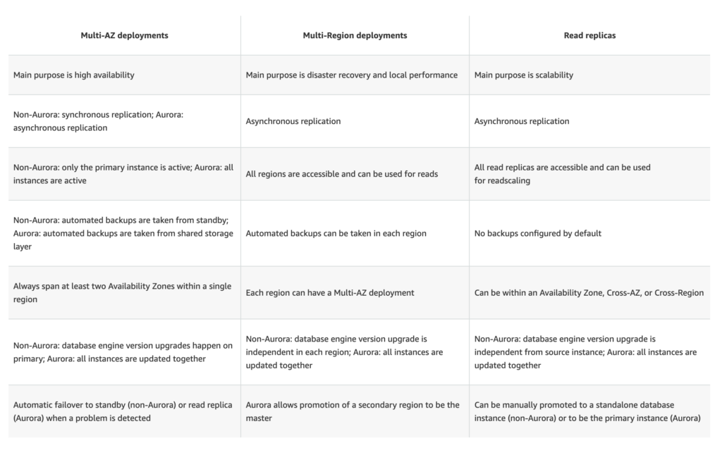 AWS RDS Multi-AZ Deployment AWS RDS Multi-AZ Deployment