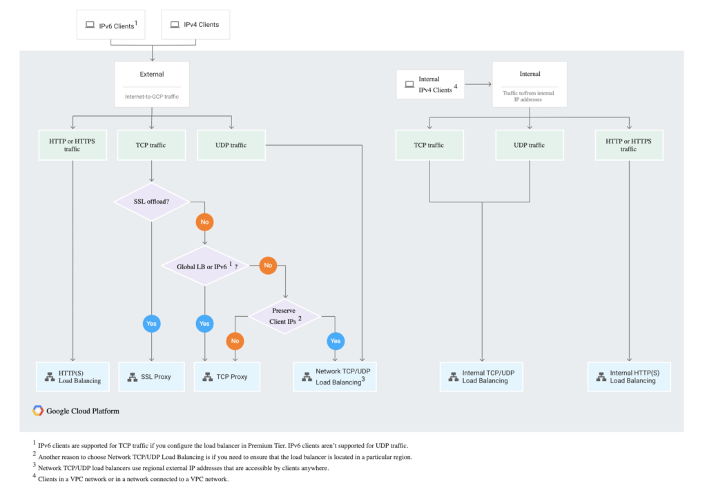 Google Cloud Load Balancing Types