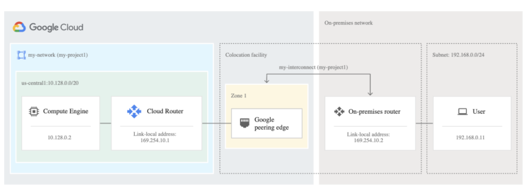 Google Cloud Interconnect Google Cloud Interconnect
