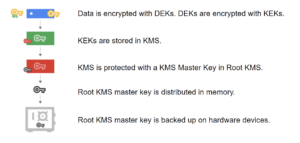 Google Cloud KMS Key Management Service