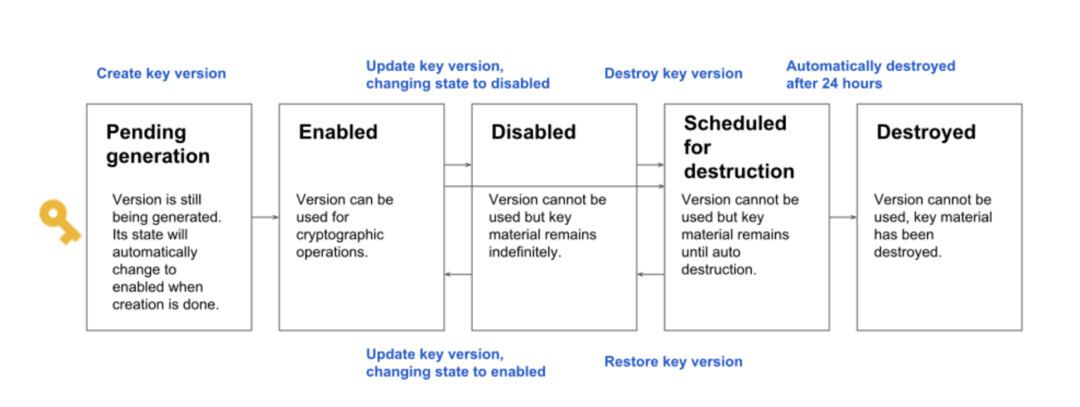 Google Cloud KMS Key Management Service