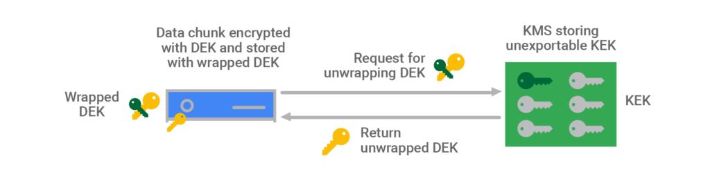 Envelope Encryption Archives Jayendras Cloud Certification Blog