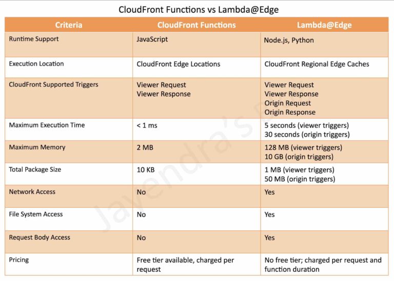 AWS CloudFront Edge Functions AWS CloudFront Edge Functions