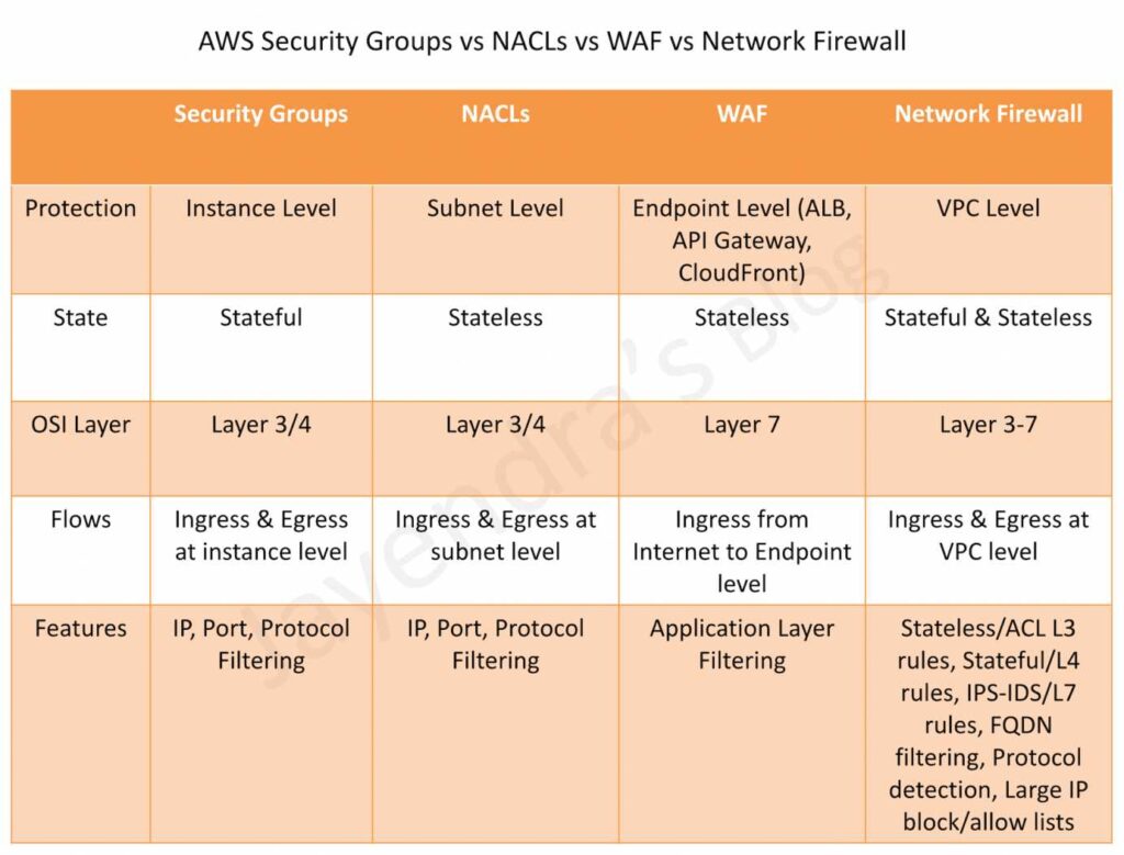 AWS Network Firewall vs WAF vs Security Groups vs NACLs AWS Network Firewall vs WAF vs Security Groups vs NACLs