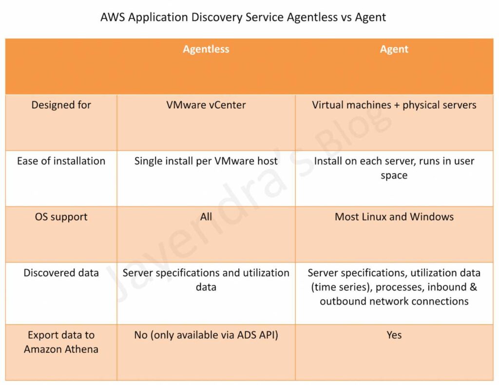 AWS Application Discovery Service AWS Application Discovery Service