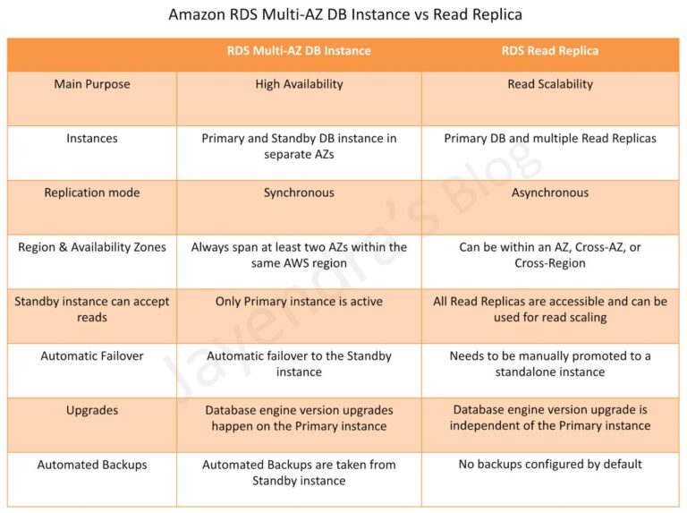AWS RDS Replication - Multi-AZ vs Read Replica AWS RDS Replication - Multi-AZ vs Read Replica